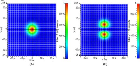 Intensity Profile Of Generated Lp Spatial Modes At λ1300 Nm A Lp01