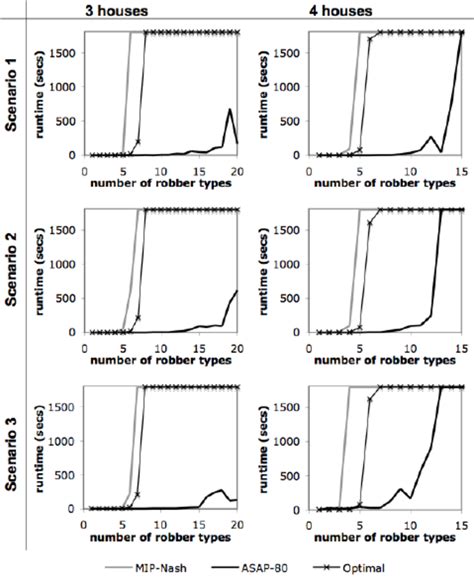 Runtimes For Various Algorithms On Problems Of 3 And 4 Houses Download Scientific Diagram