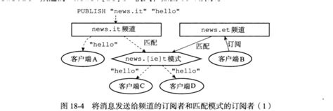【redis笔记】发布与订阅 Csdn博客