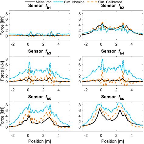 Figure 10 From Dynamic Vehicletrack Interaction And Structural Loading In A Crossing Panel