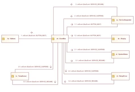 Maciej Miklas Thermostat Based On Arduino