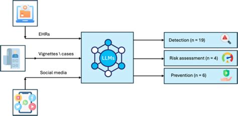 Evaluating Of BERT Based And Large Language Mod For Suicide Detection Prevention And Risk