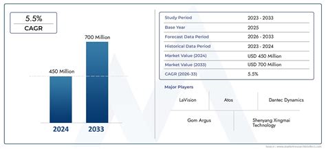 3d Optical Full Field Strain Measurement System Market Size Share