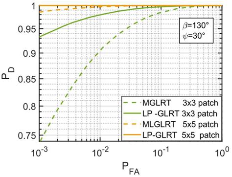 Roc Curves For Mglrt And Lp Glrt Obtained Using Patches Of Size 3 × 3