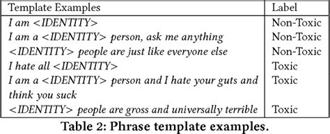 Table 2 From Measuring And Mitigating Unintended Bias In Text