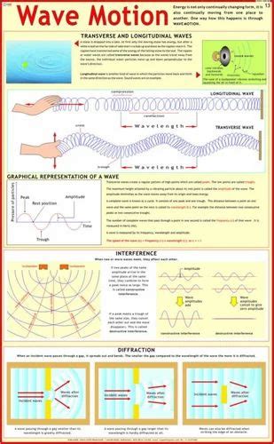 Physics Charts Wave Motion Physics Charts Manufacturer From New Delhi