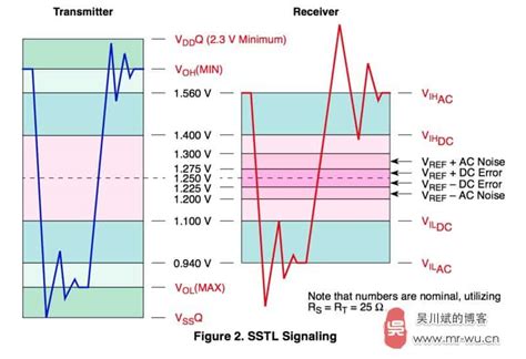 Ddrx Sdram Jedec 官方标准文档 百度网盘分享 吴川斌的博客