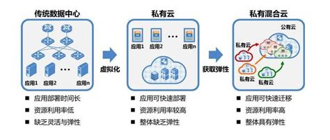 再次强调企业使用混合云的注意事项 知乎