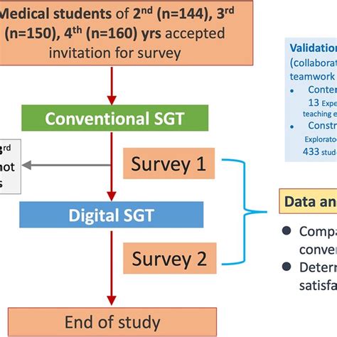 The Procedure Of The Current Study Sgt Small Group Tutorial