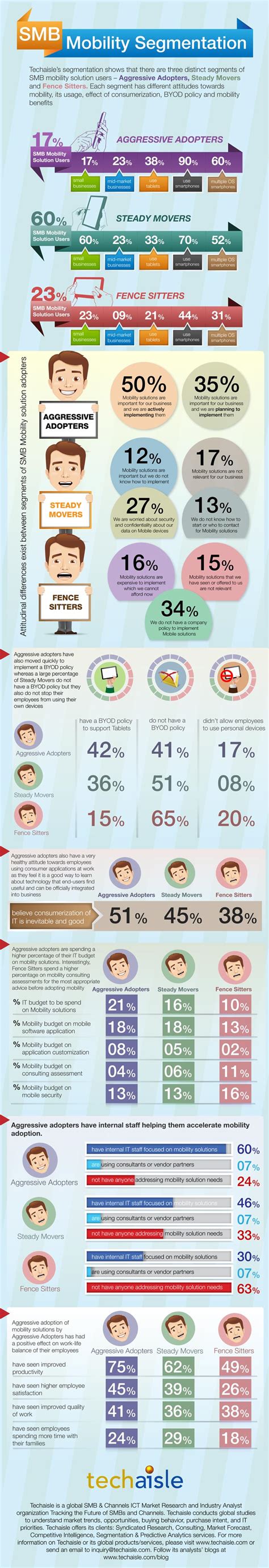 Smb Mobility Segmentation Infographic