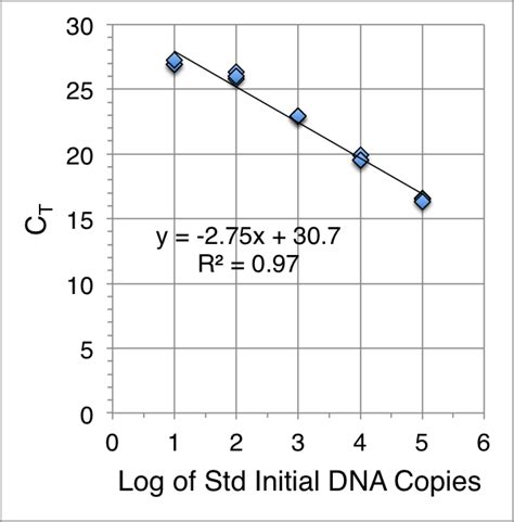 Data Quality Asessment Qpcr