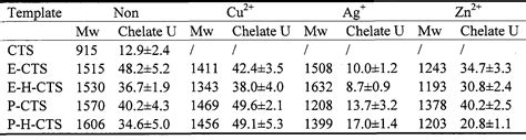Preparation Of Water Soluble Crosslinked Chitosan And Application Thereof Eureka Patsnap