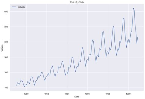 Exploring The Lstm Neural Network Model For Time Series Towards Data