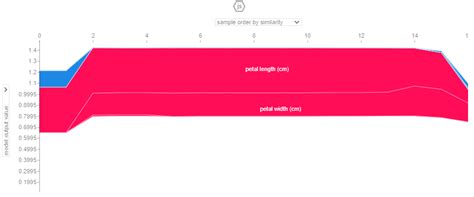 Python How To Plot Misclassified Samples In Shap Stack Overflow