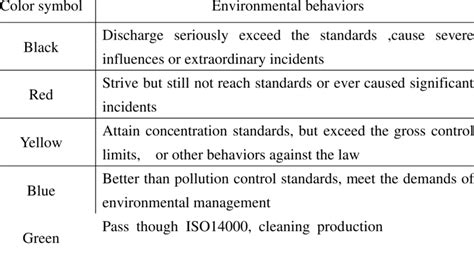 Classification Criterions Of Enterprises Environmental Behaviors Download Table