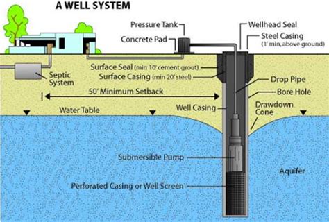 The Ultimate Guide To Understanding Water Well System Diagrams