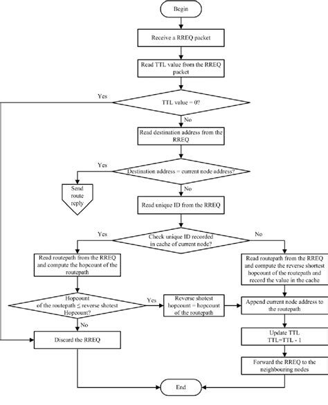 Figure 3 From Performance Evaluation Of Shortest Multipath Source Routing Scheme Semantic Scholar