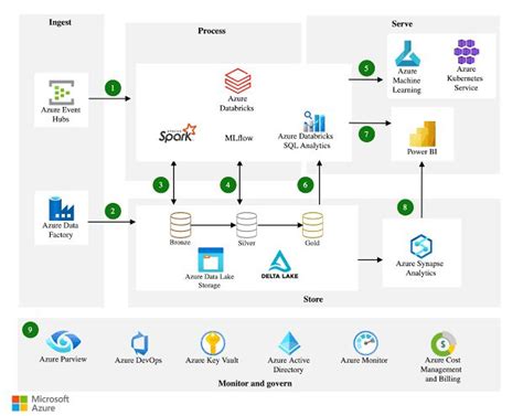 Azure Dataengineering Cloudcomputing Datapipeline Azuredatabricks Azuredatafactory