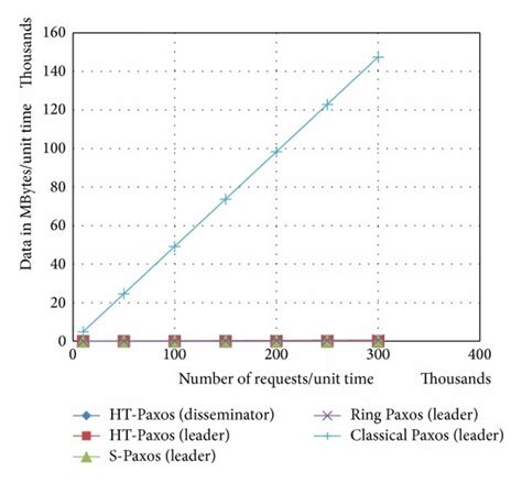 Comparison Of Bandwidth Requirements At The Mentioned Computing Nodes Download Scientific
