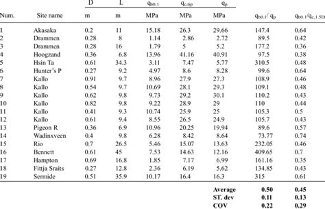 Database Of Q B01 Measurements For Closed Ended Piles Download Scientific Diagram