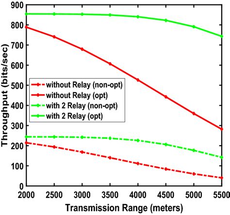 non optimized and optimized throughput for both the scenario download