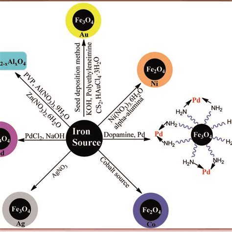 Synthesis Of Metal Doped Ferrite Nanoparticle Download Scientific Diagram