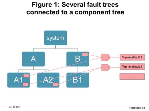 About Faults And Bugs The Foretellix Blog