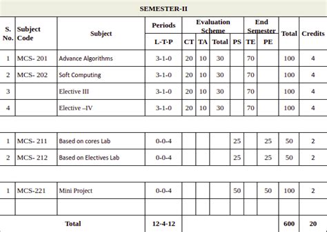 Mtec In Cse Fees Syllabus Eligibility Admission Svu
