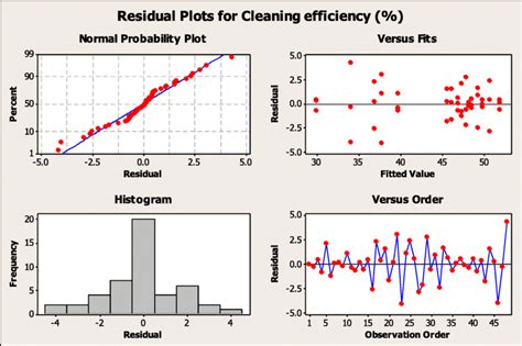 Residual Plots For Cleaning Efficiency Download Scientific Diagram