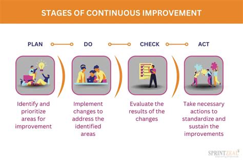 Continuous Performance Improvement Process