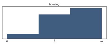 Python Matplotlib Histogram With Non Numerical Data Stack Overflow