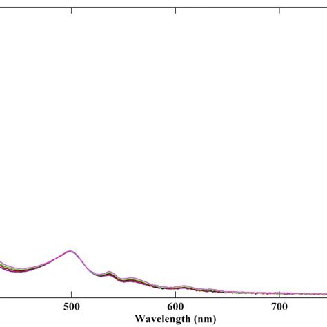 The Absorbance Spectra Of The Cell Free Extract Were Measured At Download Scientific Diagram