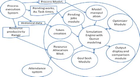 Schematic Diagram Of Simulation System For Operations Management Of Download Scientific Diagram