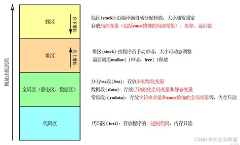 超详细 内存分区相关知识，面试重点计算机内存的三个区 Csdn博客