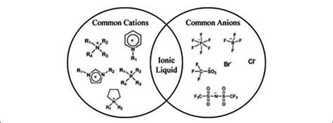 Common Cations And Anions That Form Ionic Liquids Download