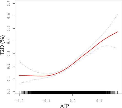 smooth curve fitting using gam to evaluate the nonlinear relationship