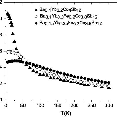Hall Coefficient As A Function Of Temperature Download Scientific