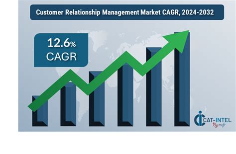 Procurement Intelligence Customer Relationship Management Market Mrfr