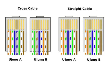 Memasang Kabel Utp Straight And Cross