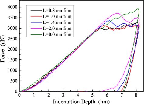 Force Indentation Depth Curves For Bilayer Composites With Different Download Scientific