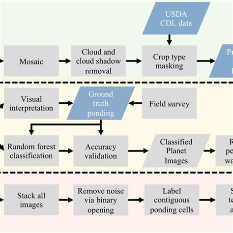 Flowchart Of Proposed Method A The Initial Pre Processing Steps Are