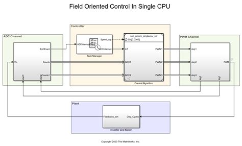Integrate Mcu Scheduling And Peripherals In Motor Control Application