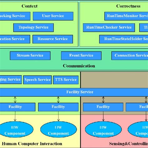 Middleware Architecture Download Scientific Diagram