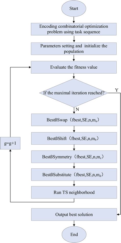 Flow Chart Of The Hybrid Discrete State Transition Algorithm