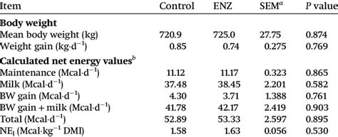 Effect Of Novel Fibrolytic Enzyme Supplementation On Weight Gain And Download Scientific