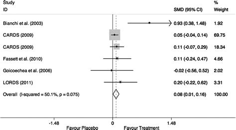 Effects Of Atorvastatin And Rosuvastatin On Renal Function A Meta Analysis International