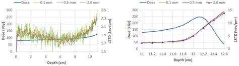Letd Calculations In The Raystation Tps For Different Voxel Sizes The