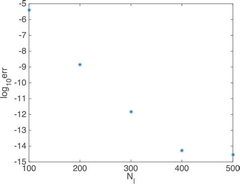 Numerical Error Err As Defined In The Text For The Curve 26 Download Scientific Diagram