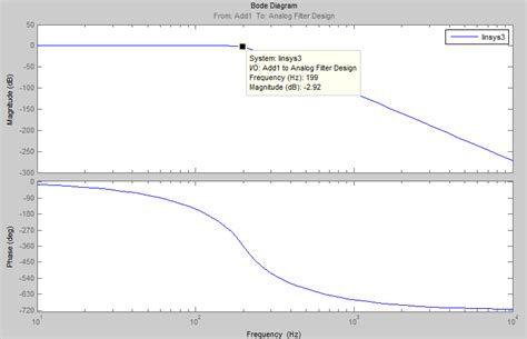 7 Bode And Phase Plot Of Lpf Simulation Download Scientific Diagram