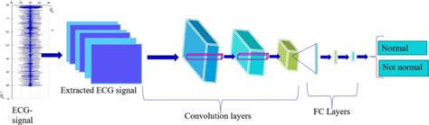 General Topology Of Our Model The First Part Is Sleep Apnea Ecg Signal Download Scientific